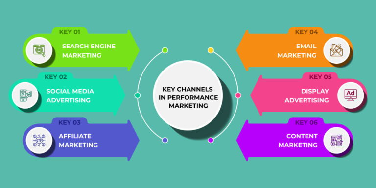 What is Performance Marketing? - Reacheffect