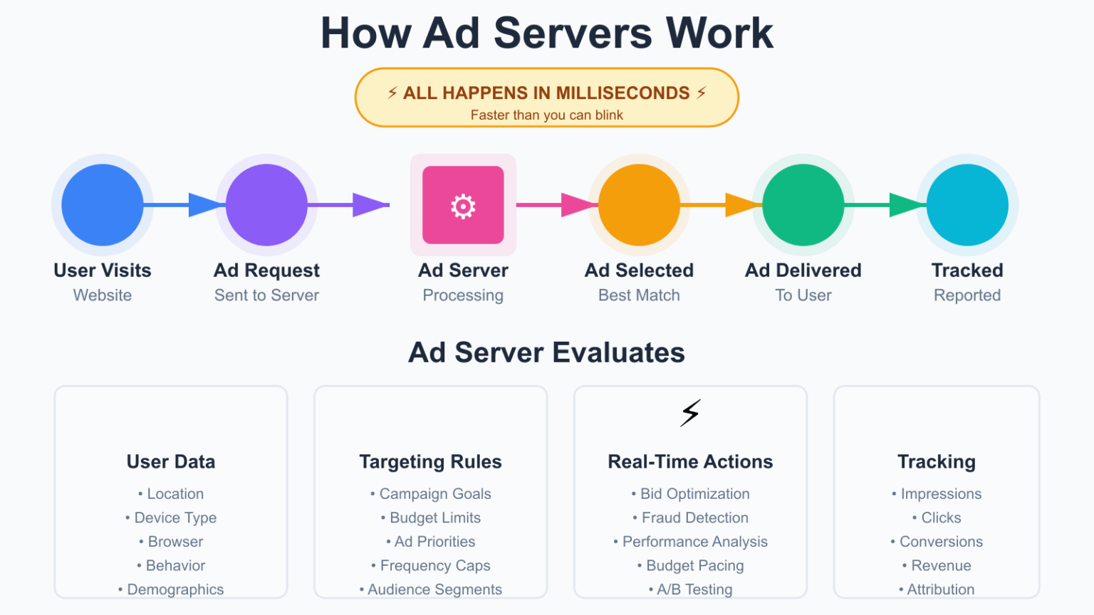 What Is An Ad Server and How Does It Work? - Reacheffect Ad Network